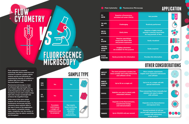 Flow Cytometry vs. Fluorescence Microscopy