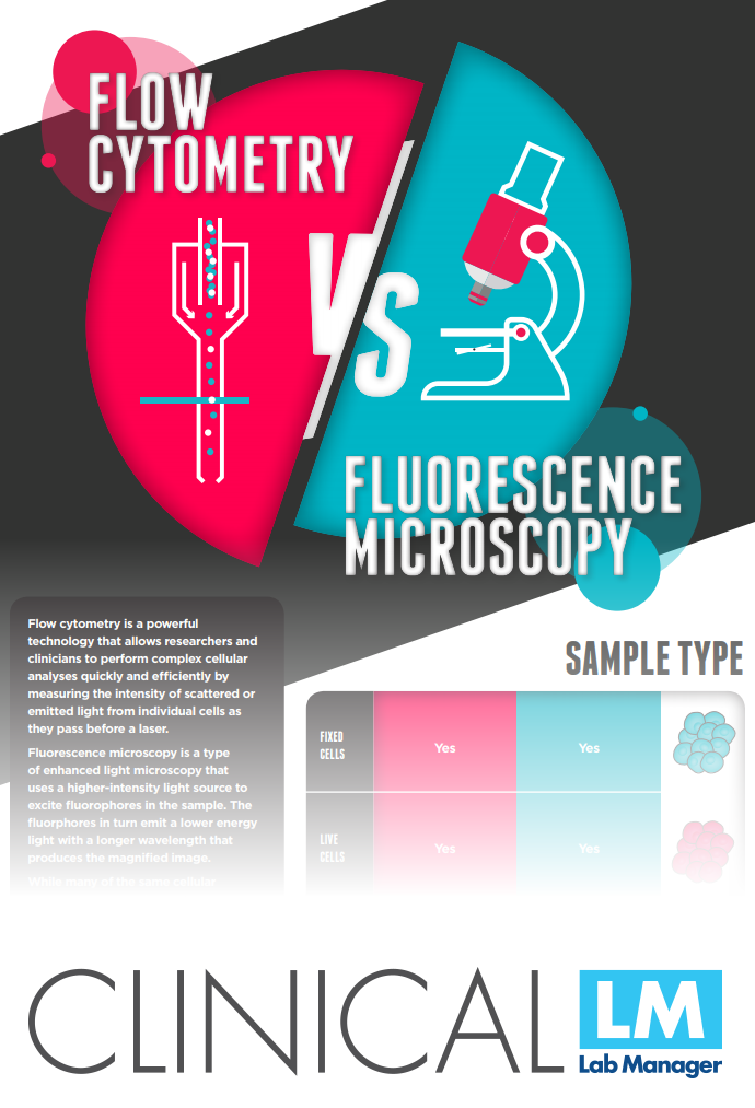 Flow Cytometry vs. Fluorescence Microscopy